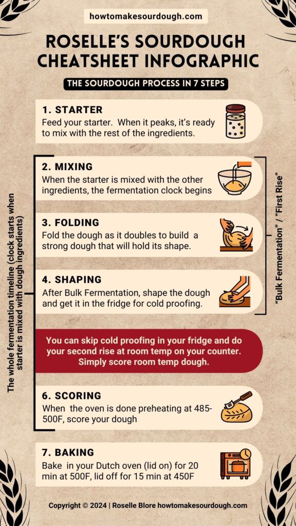 Cheatsheet Infographic » How To Make Sourdough Bread